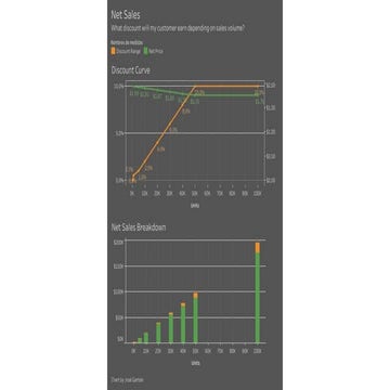 Net Sales Simple Visualization | PPT