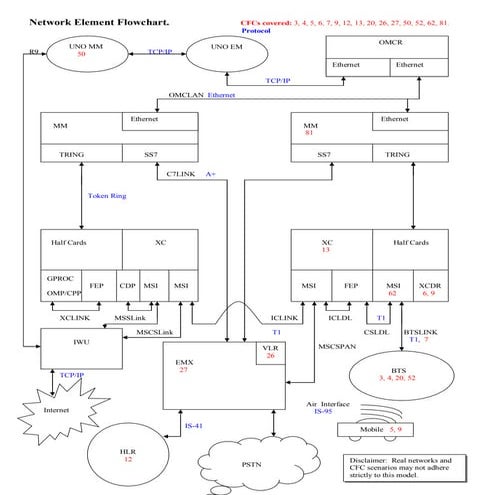 Lte network chart_poster | PDF