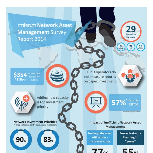 TMForum Network Asset Management Survey Report 2014 | PDF