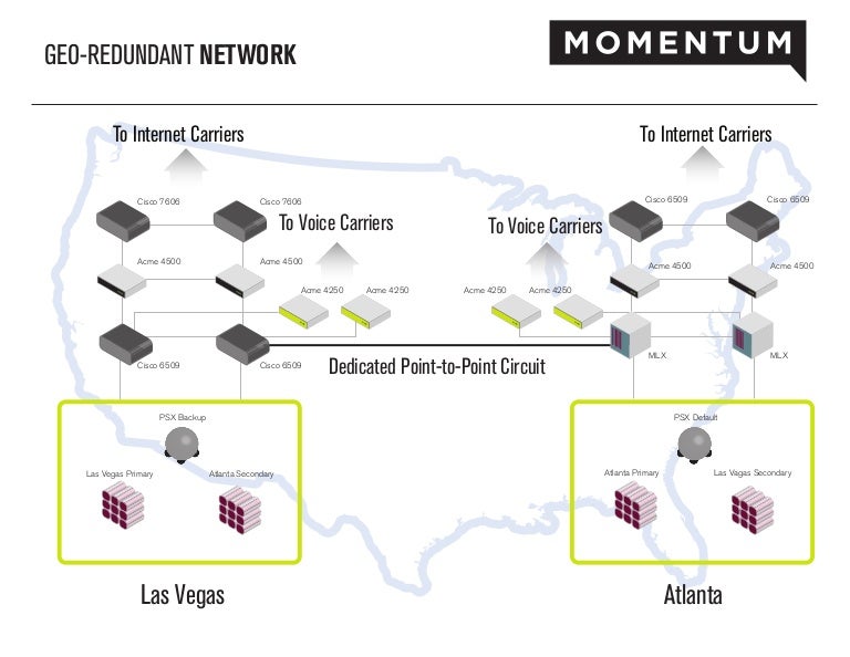 Momentum's Geo-Redundant Network diagram