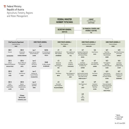 NEU BML_Organigramm_Zentralstelle_EN_2024_V04 (1).pdf