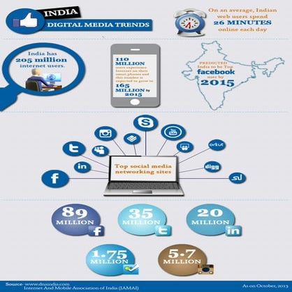 Facts about Internet Usage In India | PDF