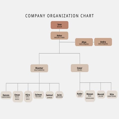 Neutral Beige Minimalist Corporate Company Organizational Chart.pptx