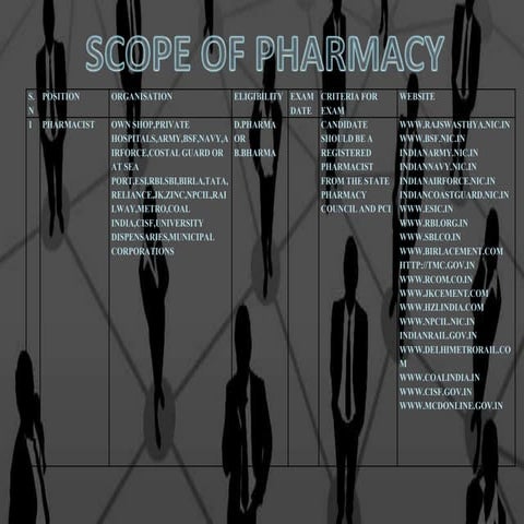 Scope of Pharmacy in India by Gaurav Kumar Sharma | PPTX