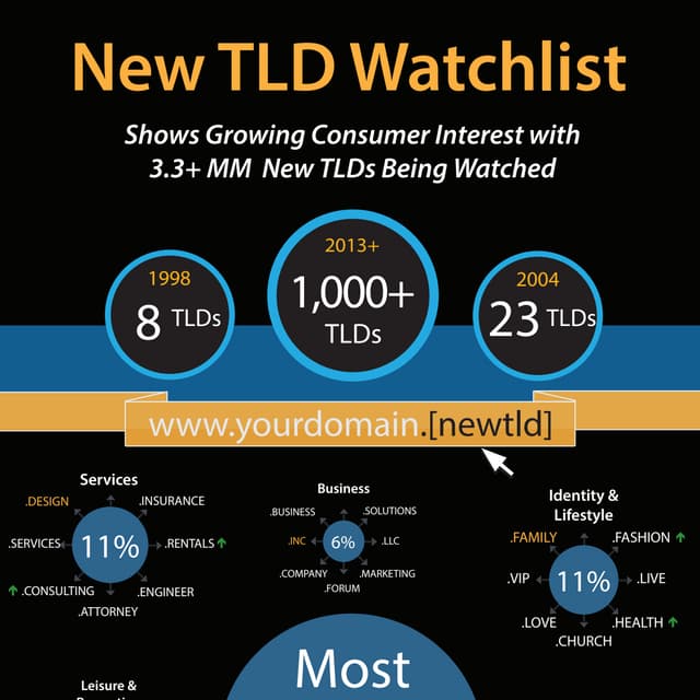 New TLDs Infograph - October 2013 | PDF