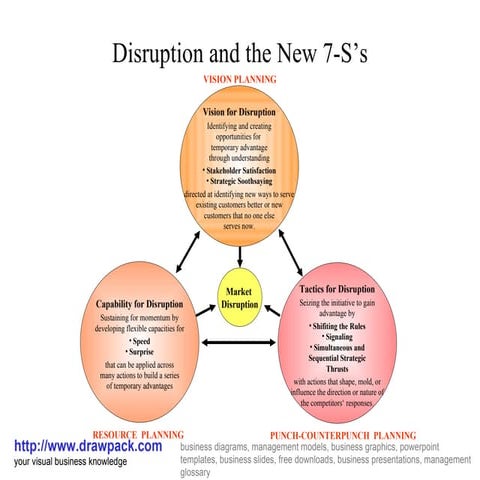 New 7s diagram | PPT