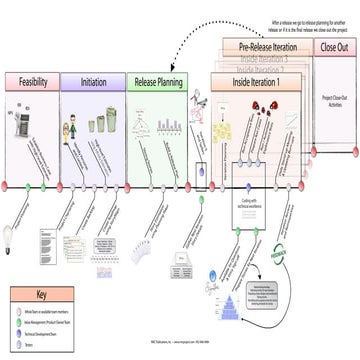 Agile Process Diagram | PDF