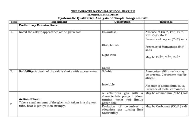 CHEMISTRY Salt analysis class 12 | DOCX
