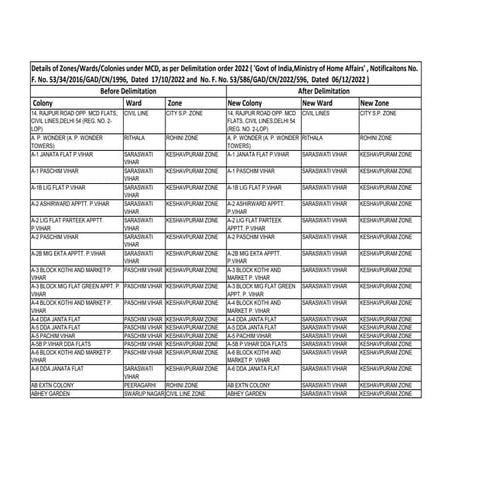 New_colony_ward_zone_mapping by MCD latest presentation.pdf