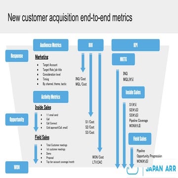 New customer acquisition end to-end metrics | PPT