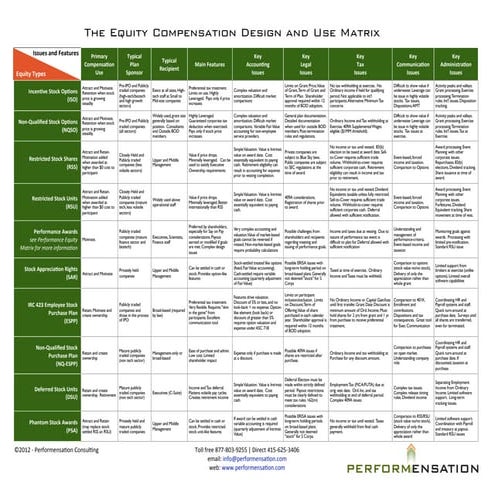 Equity Compensation Design and Use Matrix | PDF