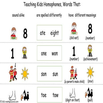 NeTeaching Kids #Homophones - Words That: Sound Alike, Spelled ...