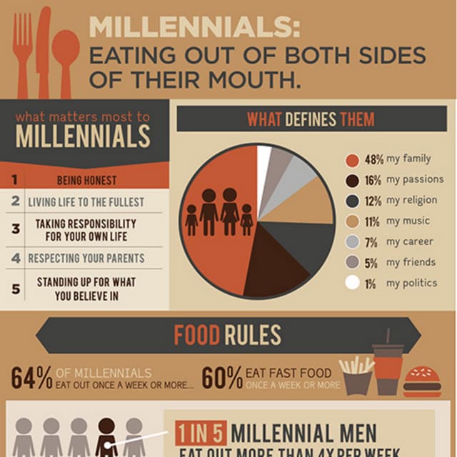 Millennials: Eating Out Of Both Sides Of Their Mouths | PDF