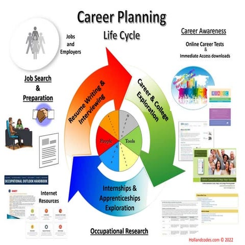 New Career Planning Interactive Cycle | PPTX | Careers