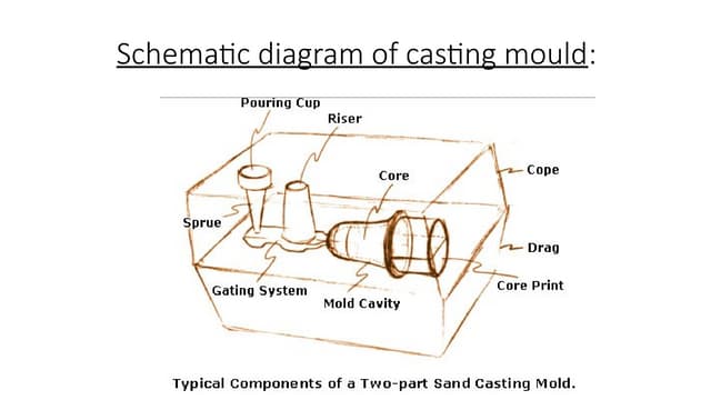 Core and core prints and types of cores by polayya chintada | PPTX