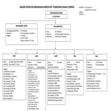 newn BAGAN STRUKTUR ORGANISASI AKREDITASI PUSKESMAS GAJAH I DEMAK th 2022 (1).docx