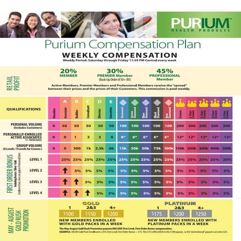 Purium Compensation Plan | PDF