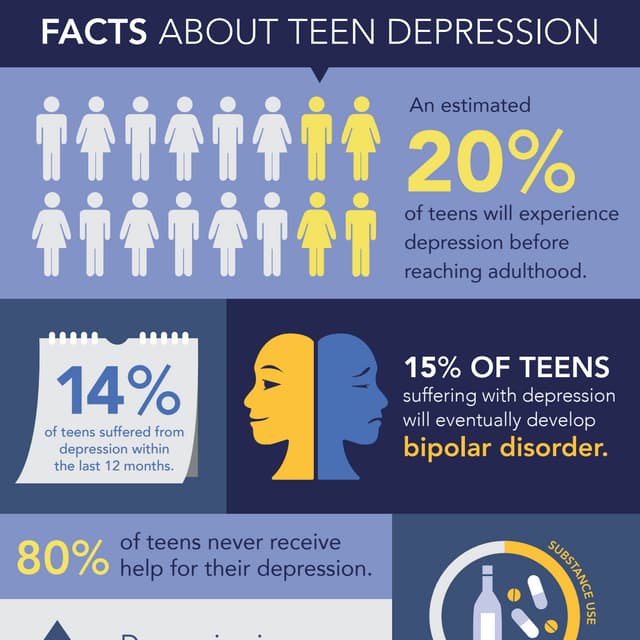 Facts About Teen Depression | PDF