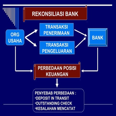 New rekonsiliasi bank | PPT