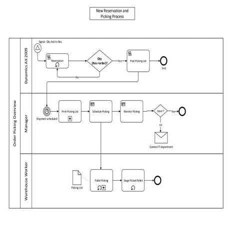 New reservation and picking process | PPT
