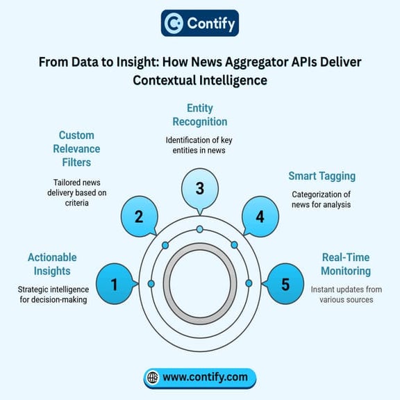 From Data to Insight: How News Aggregator APIs Deliver Contextual Intelligence | PPT