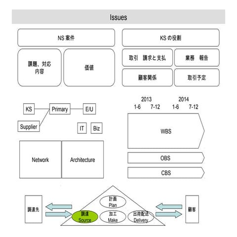 New IT biz plan / IT check points as concept level to implementation ...