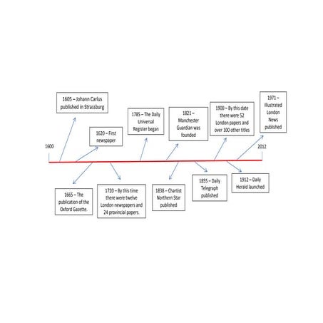 Newspaper timeline | DOCX