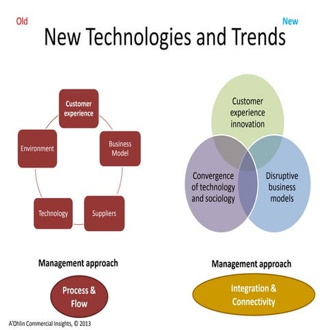 New technologies and trends | PPSX