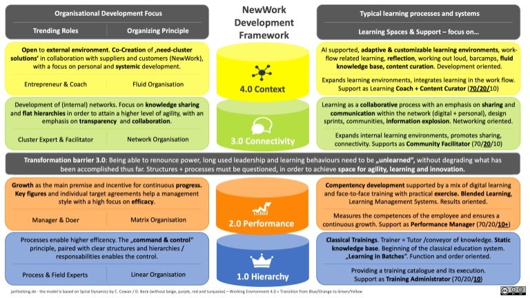 New Work & New Learning Development Framework EN