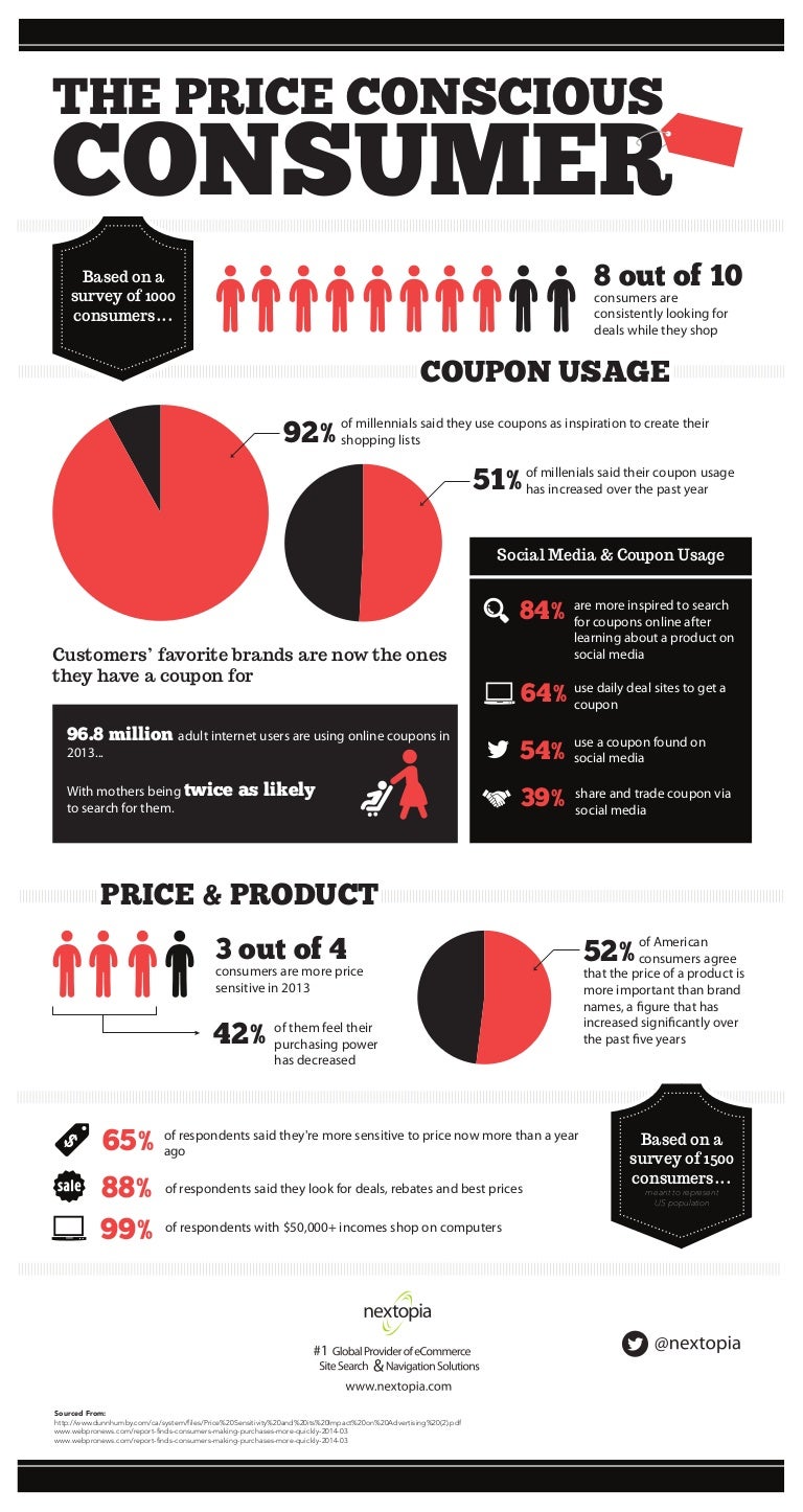 Price Concious Consumer Infographic