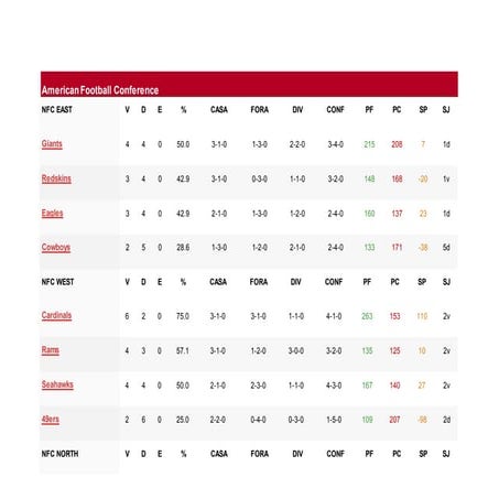 Nfl conferences and teams 2 | PDF