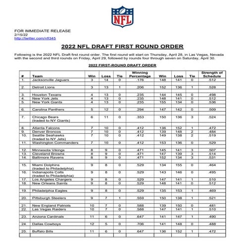 2022 NFL Draft First Round Order | PDF