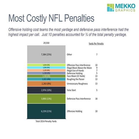 NFL Penalties | PPTX