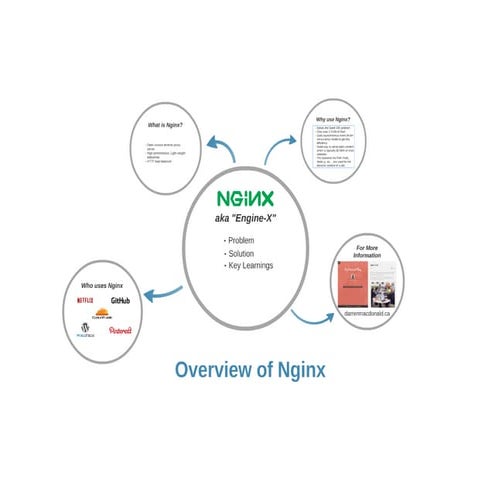 Nginx overview for UIT class | PDF | Internet | Computing