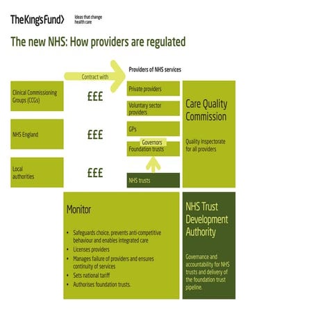 How is the new NHS structured? | PDF