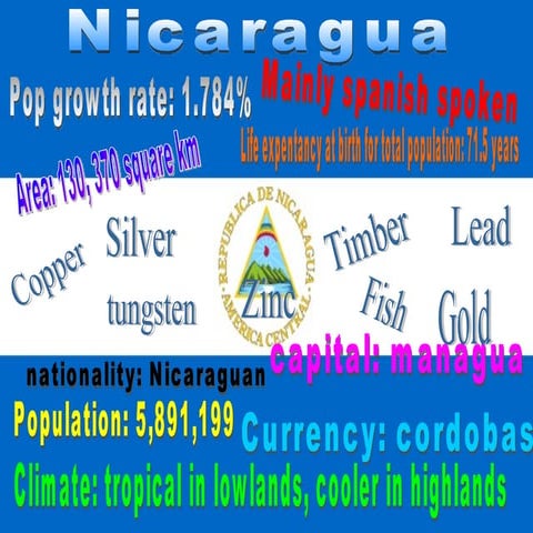 Nicaragua | PPT
