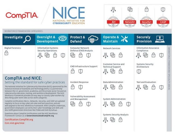 CompTIA Cybersecurity Career Pathway | PDF