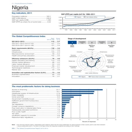 Nigeria economic profile | PDF