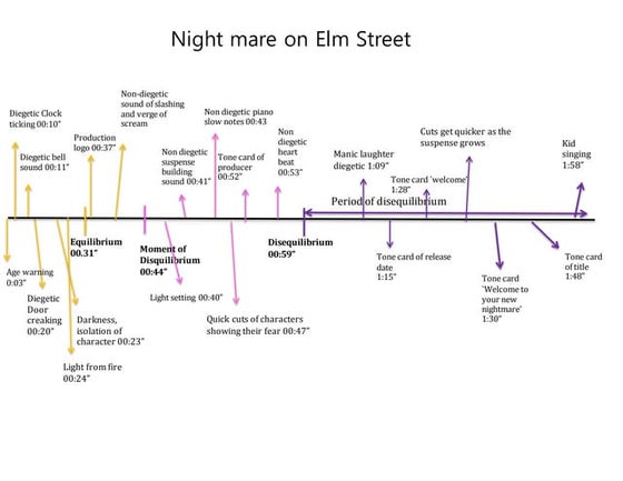 The Conjuring Analysis | DOC