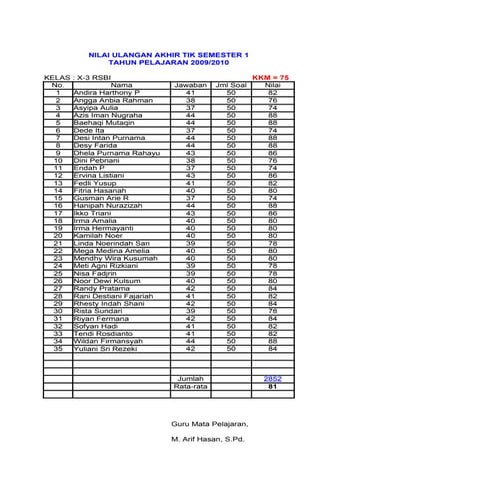 Nilai Uas Tik Kelas X 3 Rsbi Smt 1 | PDF