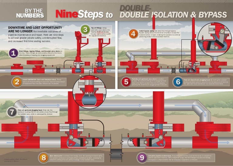 Nine Steps to Double-Double Isolation & Bypass