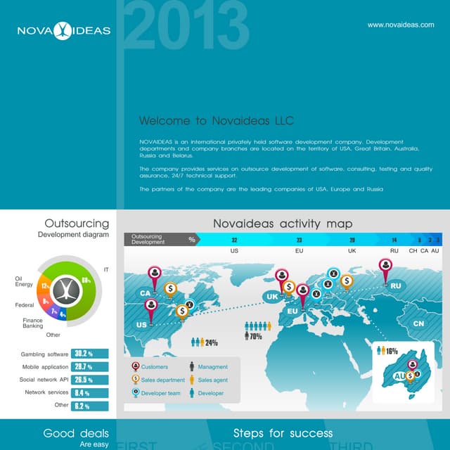 Business offer of Novaideas | PDF