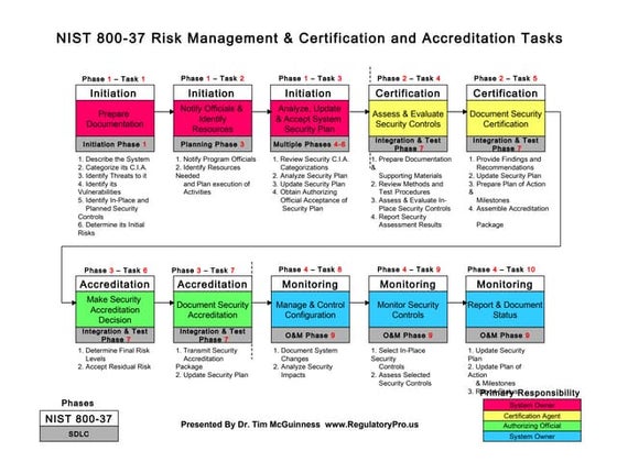 The security certification and accreditation process.pptx