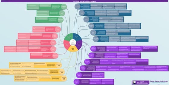 Cyber Security Primer - Netflow | PDF | Internet for Beginners | Internet