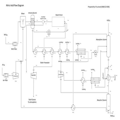 Nitric acid flow diagram | PPT