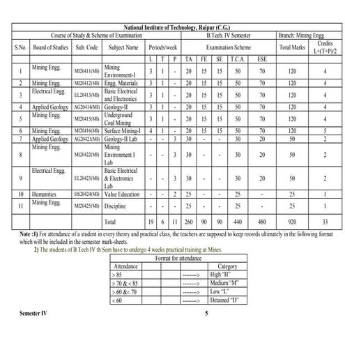 NIT SCHEME IV Semester.pdf.............. | PDF