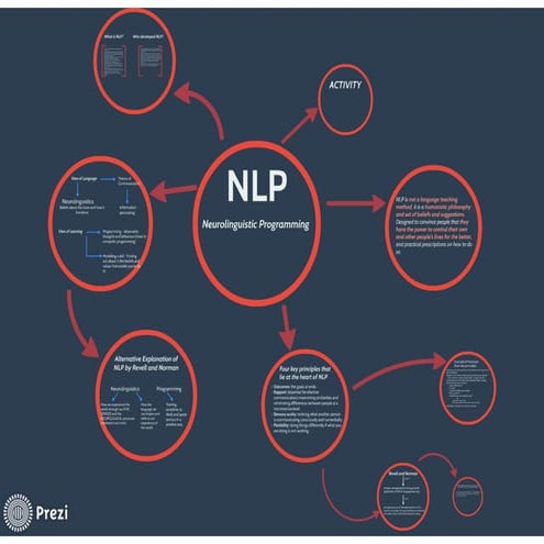 NLP - Neuro-Linguistic Programming | PDF | Technology & Computing