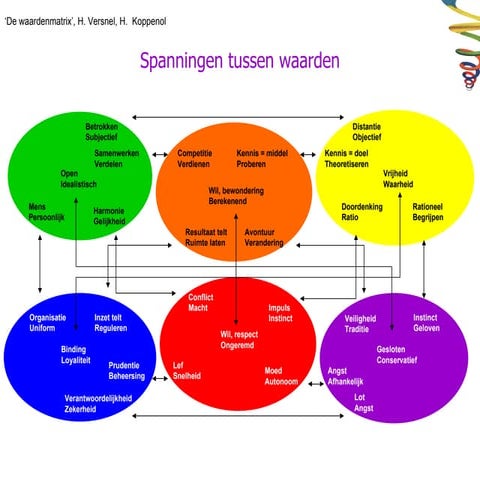 NL Plaat Waardenmatrix | PPT