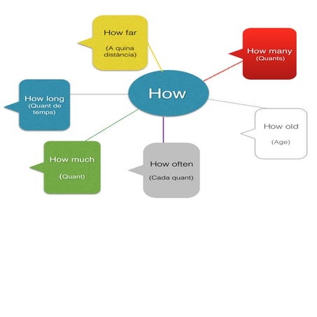 Question words how | PDF