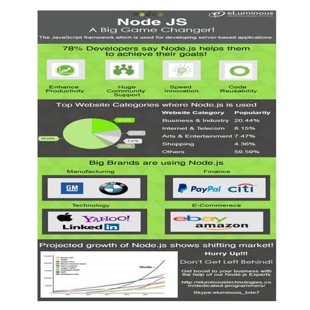 Node js ' A Big Game Changer! ' | PDF